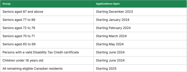 Canadian Dental Care Plan (CDCP): Eligibility and How to Apply