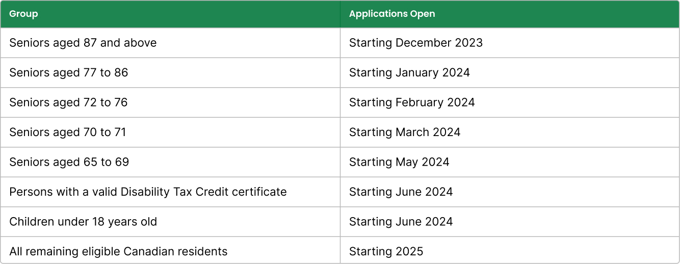 Canadian Dental Care Plan (CDCP): Eligibility and How to Apply